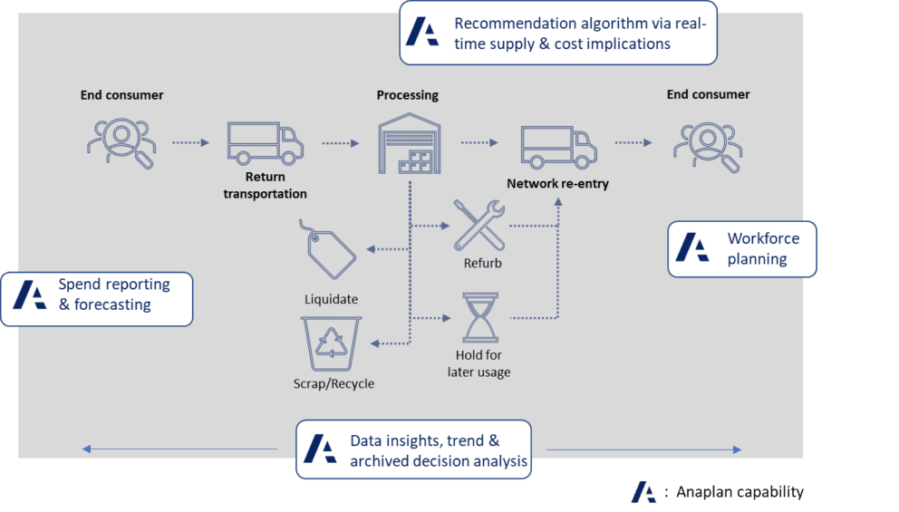 Mitigate the Complexities of Returns in Your Reverse Logistics Cycle ...