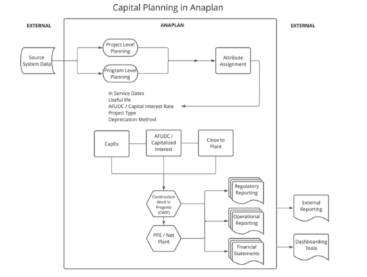 The Capital Planning Process: Utilities Industry - Spaulding Ridge