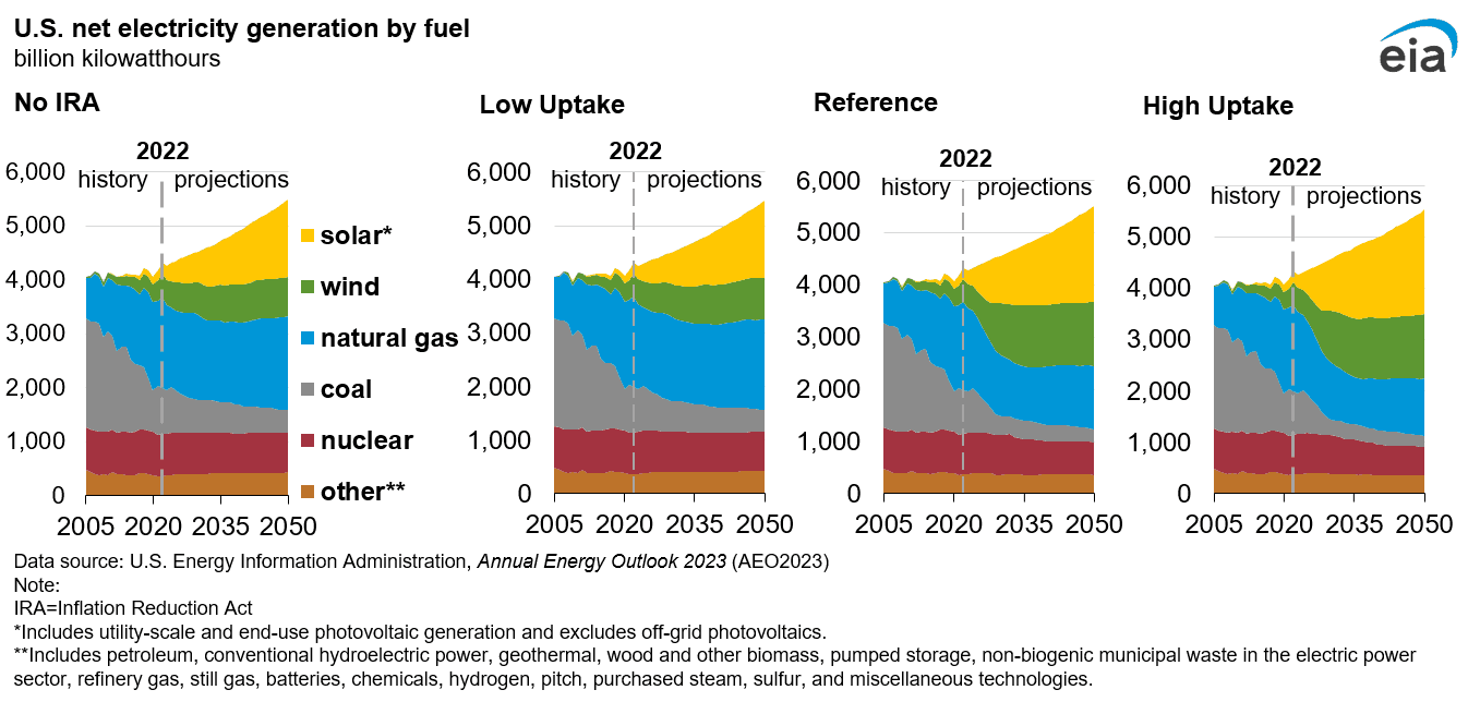 Inflation Reduction Act Work for Energy and Utility Companies