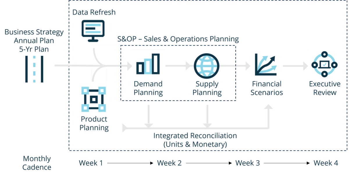 Transformative Planning: Integrated Business Planning for the ...