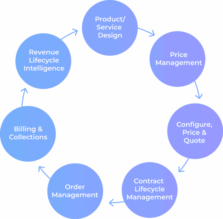 Salesforce Revenue Cloud Advanced (RCA) | Spaulding Ridge